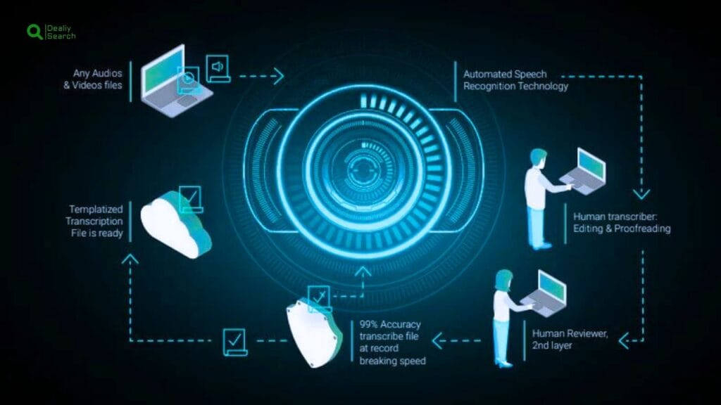 Voice Recognition Tech: A Comprehensive Review